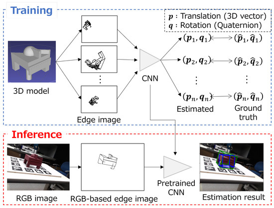 Sensors | Free Full-Text | Object Pose Estimation Using Edge Images ...