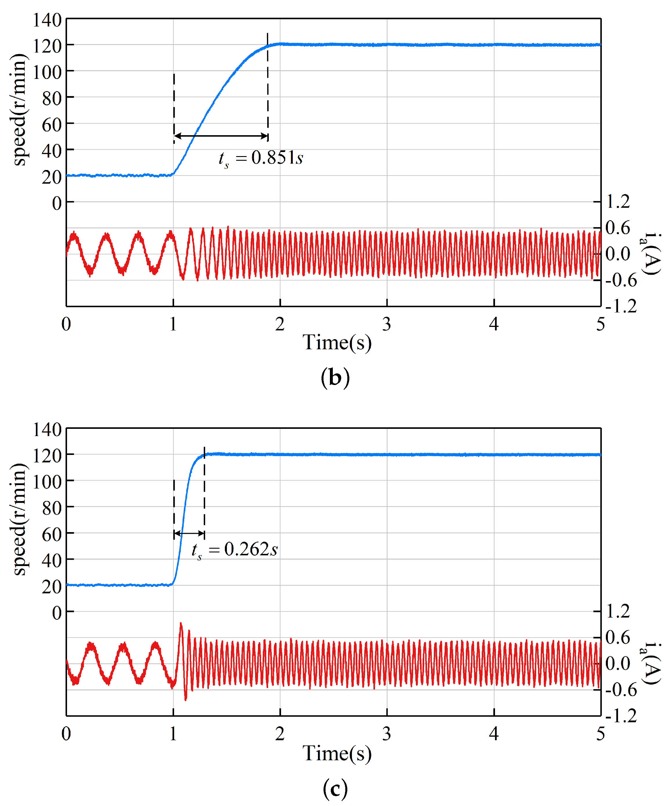 Linear Nonlinear Switching Active Disturbance Rejection Speed Controller For Permanent Magnet