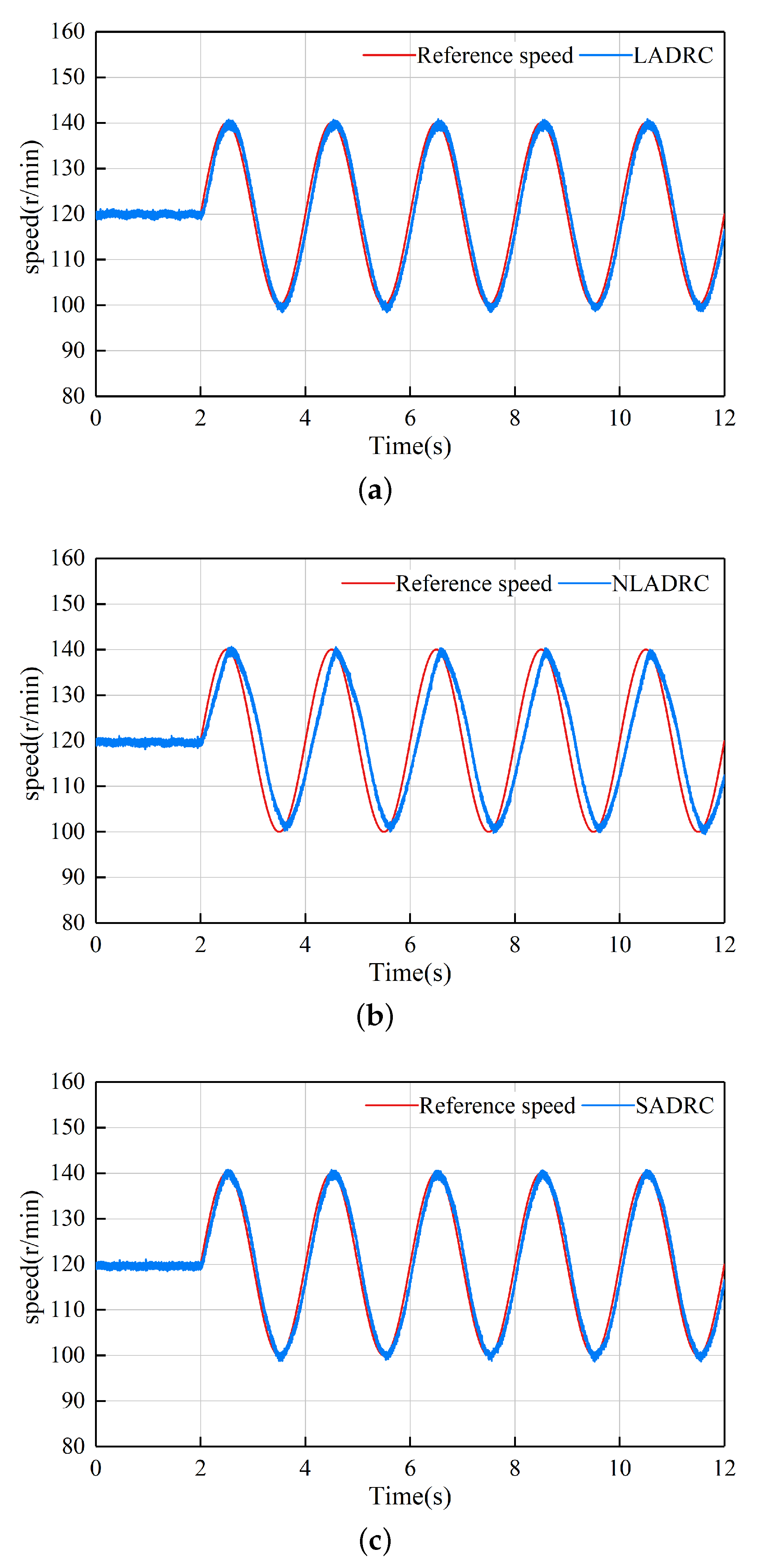 Linear-Nonlinear Switching Active Disturbance Rejection Speed ...