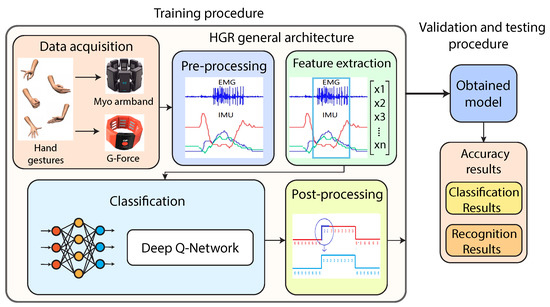 Hand Gesture Recognition Using EMG-IMU Signals and Deep Q-Networks