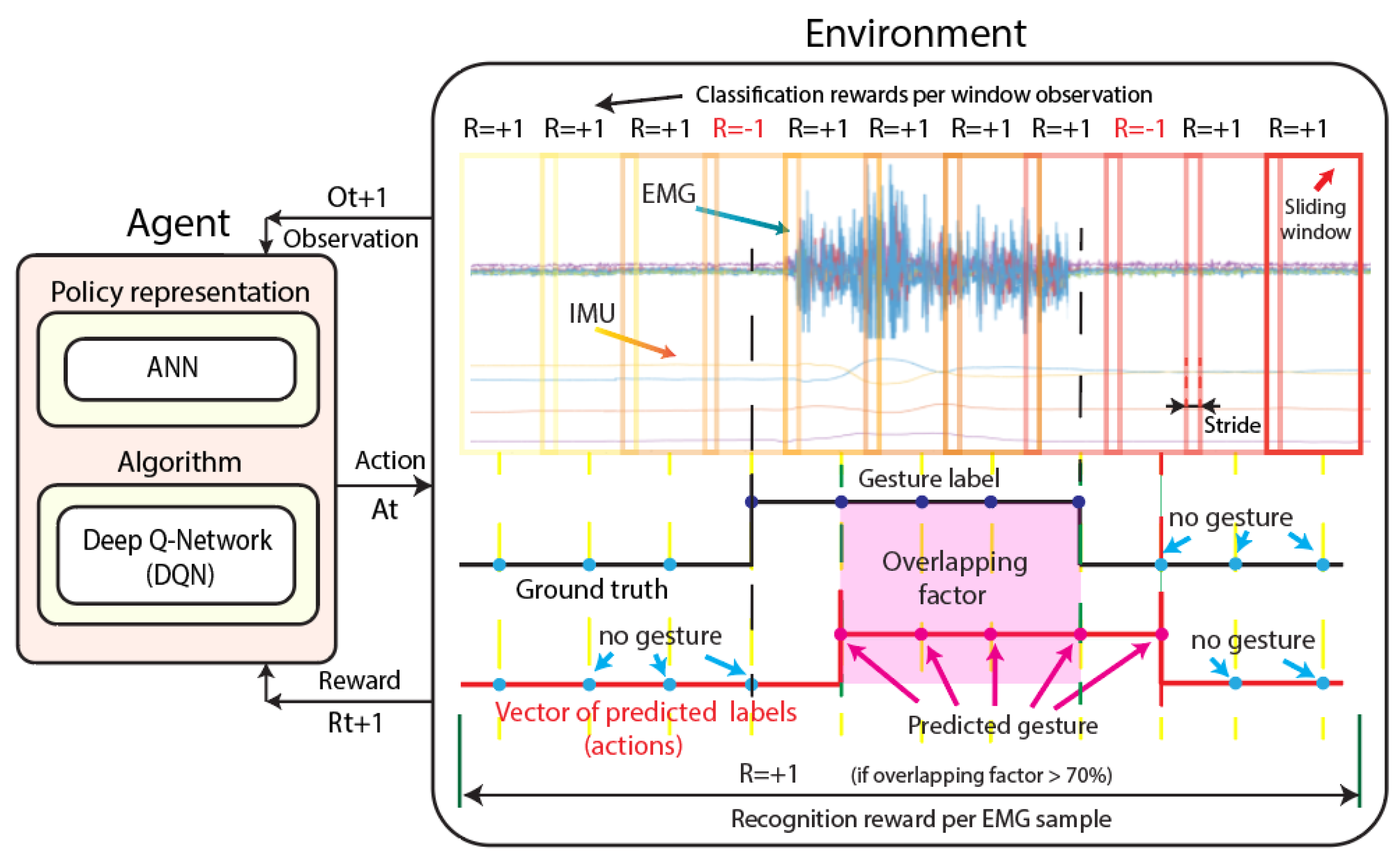 Hand Gesture Recognition Using EMG-IMU Signals and Deep Q-Networks