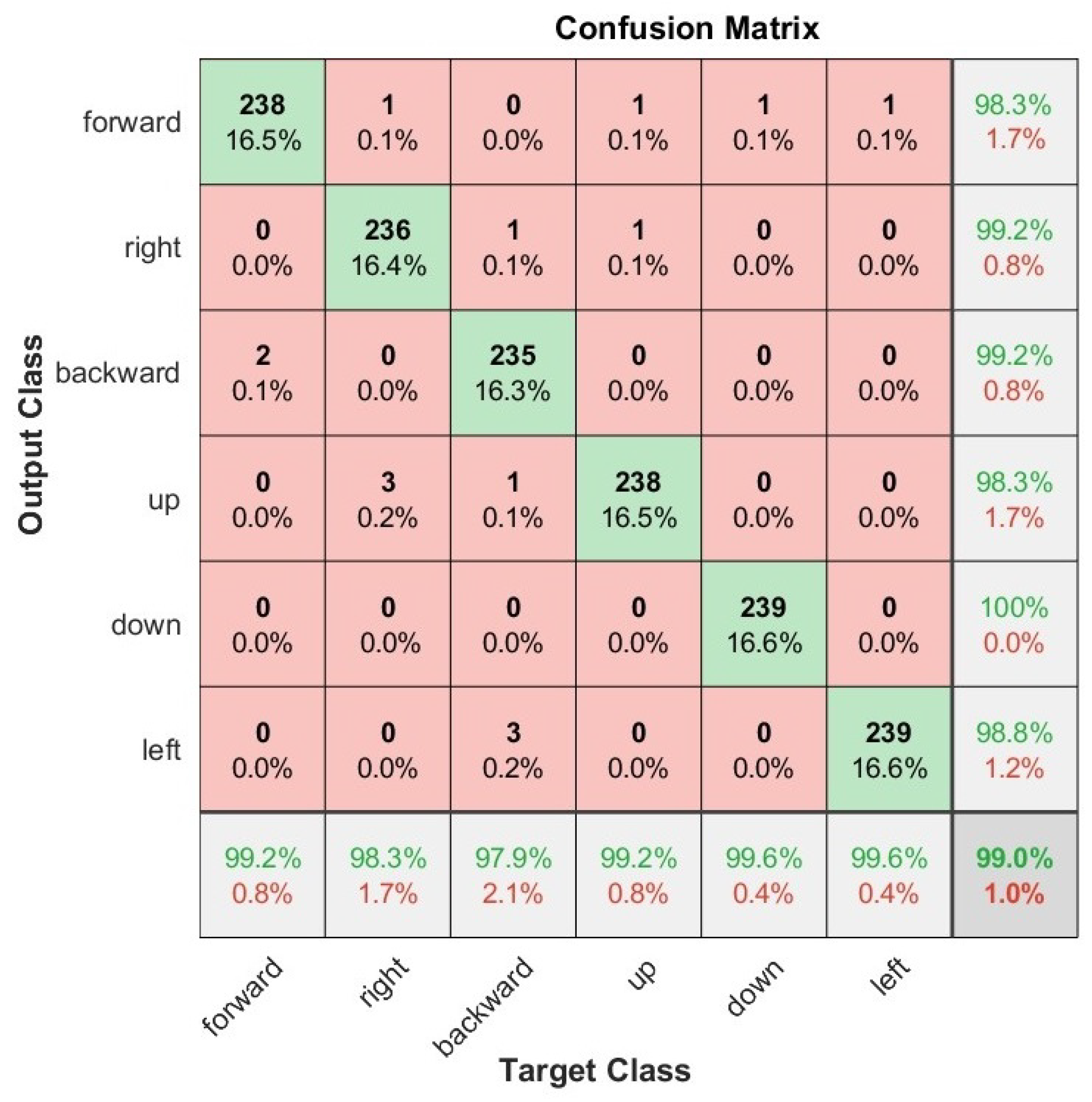 Hand Gesture Recognition Using EMG-IMU Signals and Deep Q-Networks