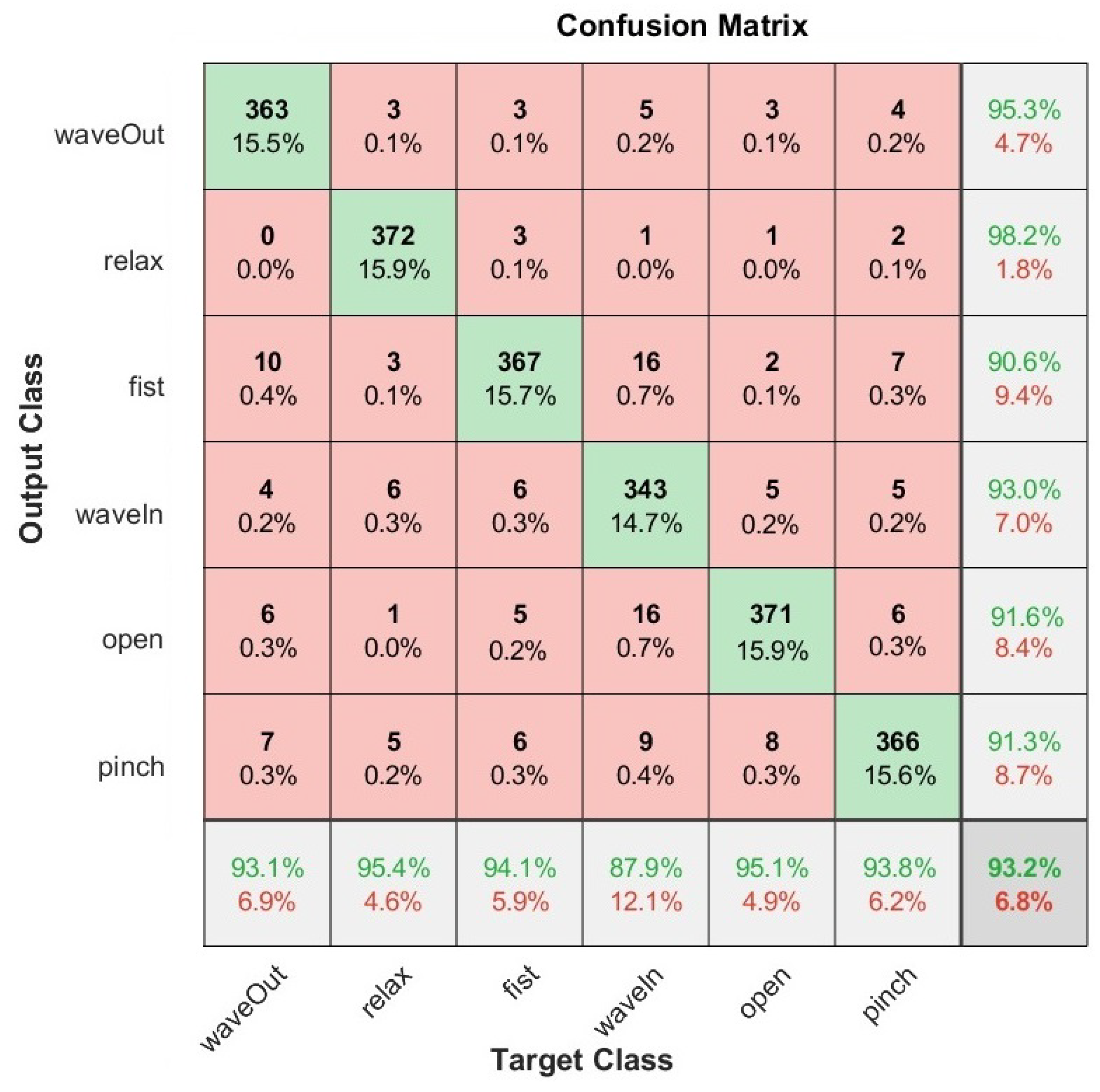 Hand Gesture Recognition Using EMG-IMU Signals and Deep Q-Networks