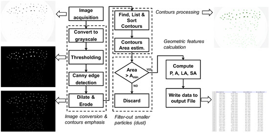 Characterization of a Vision-Based Tool for the Investigation of ...