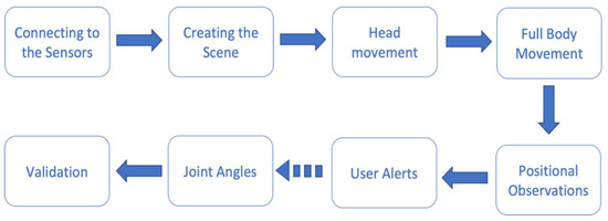 Sensors | Free Full-Text | Posture Monitoring and Correction Exercises for Workers in Hostile ...