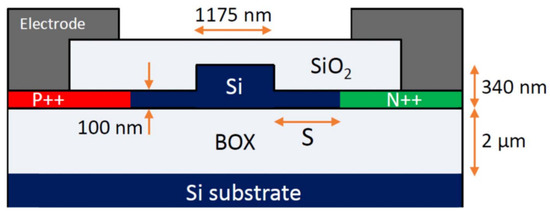Near-IR & Mid-IR Silicon Photonics Modulators