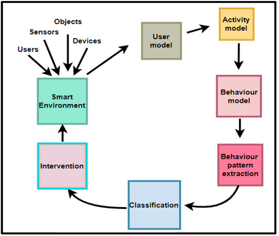 Sensors | Free Full-Text | The PBC Model: Supporting Positive ...
