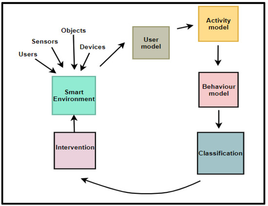 Sensors | Free Full-Text | The PBC Model: Supporting Positive ...
