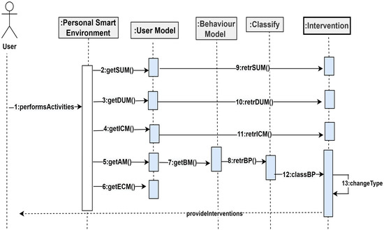 Sensors | Free Full-Text | The PBC Model: Supporting Positive ...