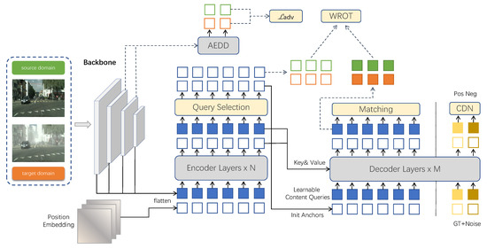 Sensors | Free Full-Text | Cascading Alignment for Unsupervised Domain ...