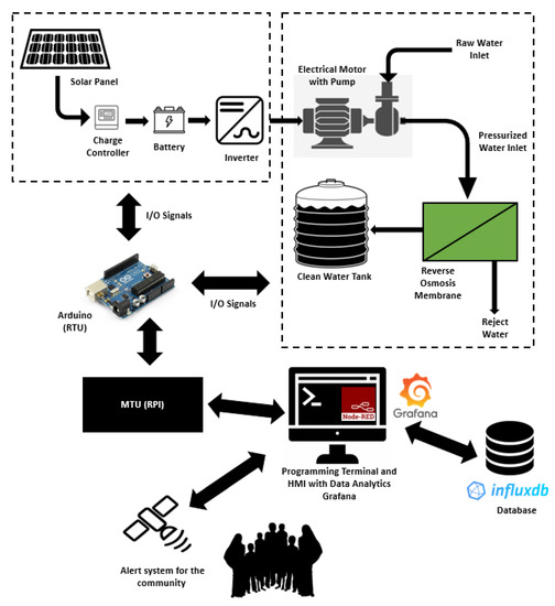 Sensors | Free Full-Text | Design and Implementation of an Open-Source SCADA System for a ...