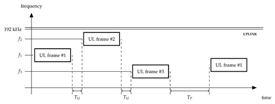Performance Comparison of NB-Fi, Sigfox, and LoRaWAN