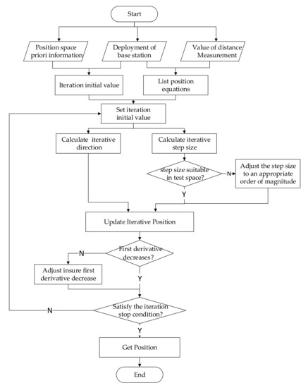 An Indoor UWB 3D Positioning Method for Coplanar Base Stations