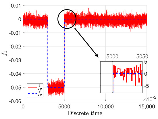 A Novel Adaptive Sensor Fault Estimation Algorithm in Robust Fault Diagnosis