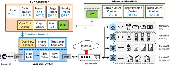 RealPrice: Blockchain-Powered Real-Time Pricing for Software-Defined Enabled Edge Network