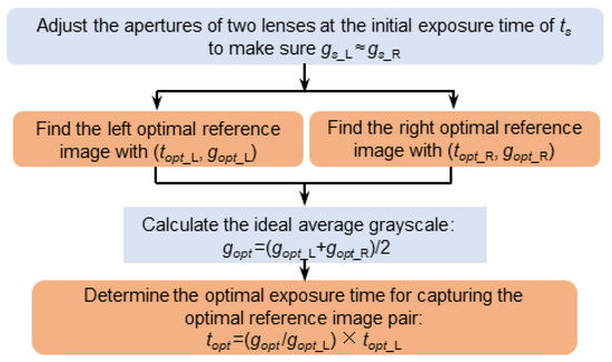 Automated Camera Exposure Control for Accuracy-Enhanced Stereo-Digital ...