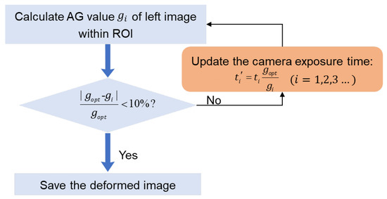 Sensors | Free Full-Text | Automated Camera Exposure Control for Accuracy-Enhanced Stereo ...