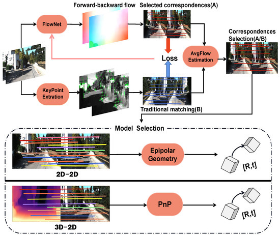 Unsupervised Monocular Visual Odometry for Fast-Moving Scenes Based on Optical Flow Network with ...
