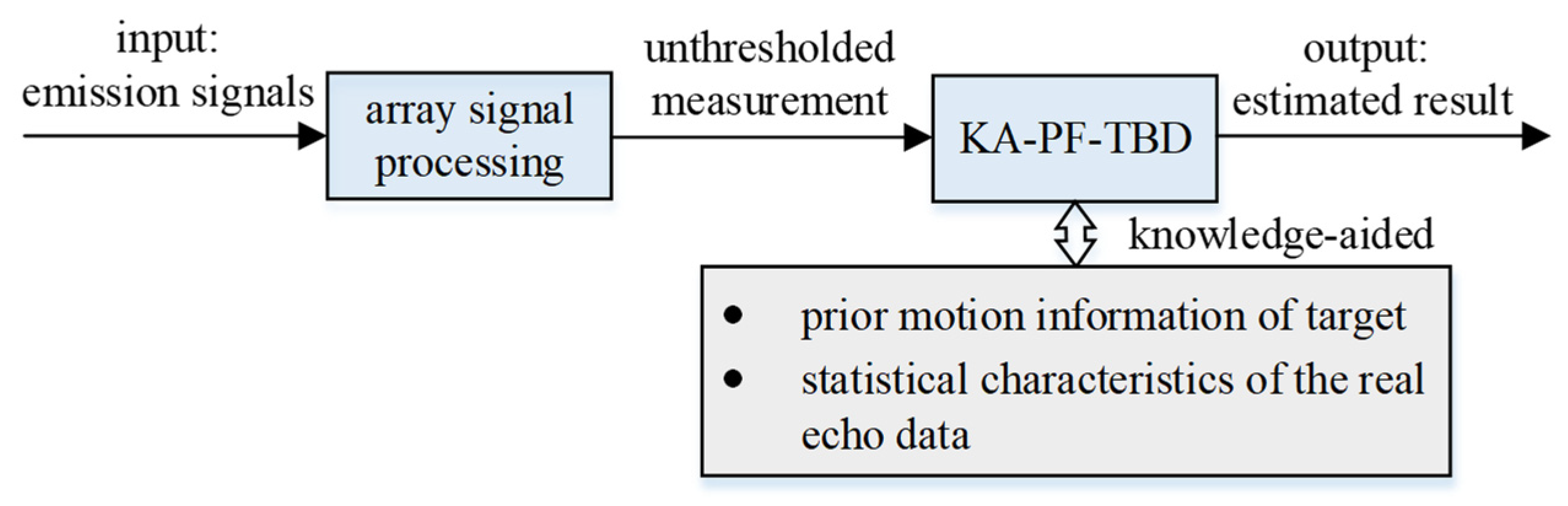 Sensors | Free Full-Text | Track-before-Detect Algorithm for Underwater Diver Based on Knowledge ...