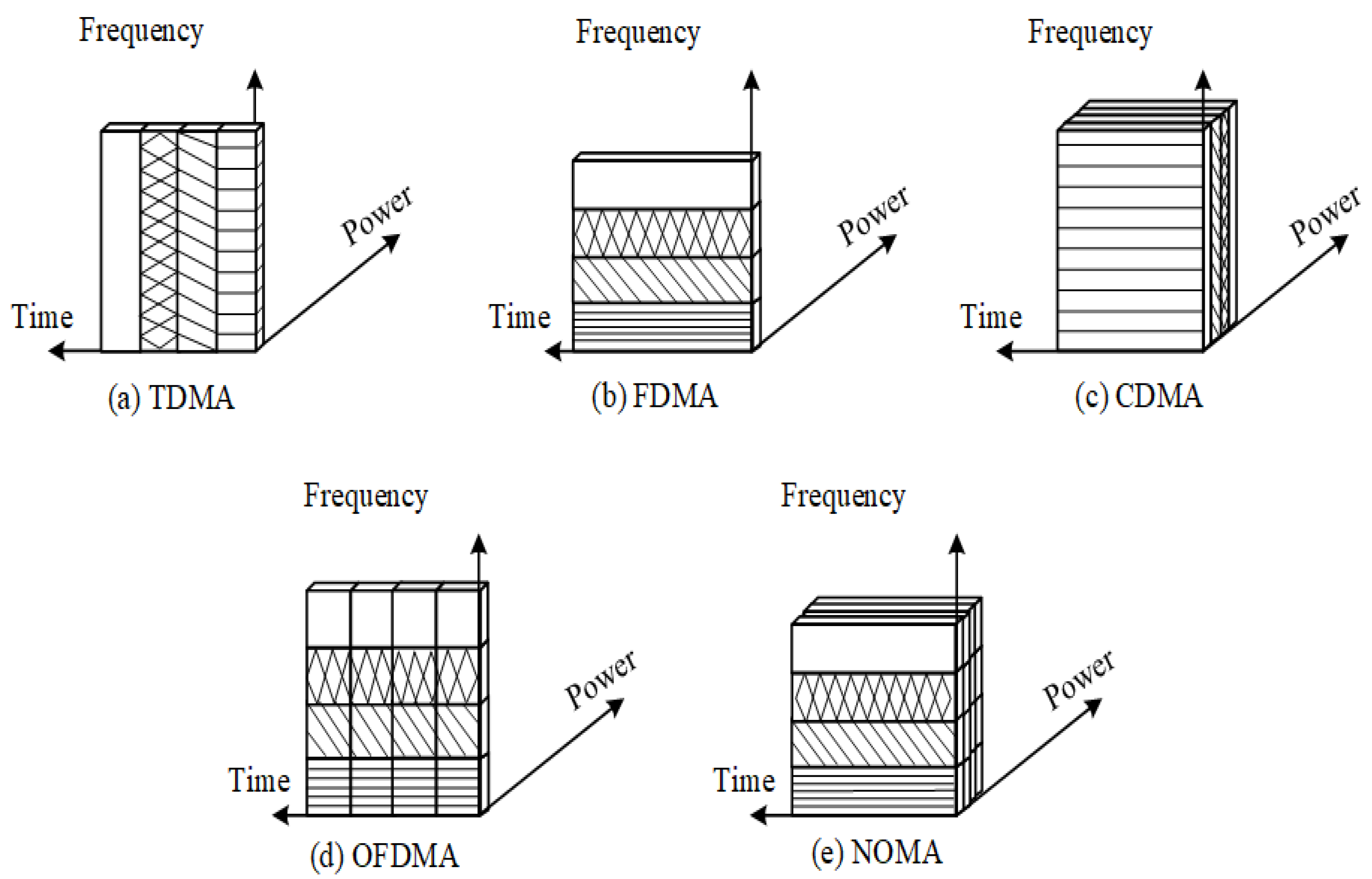 Sensors | Free Full-Text | Cooperative Power-Domain NOMA Systems: An Overview