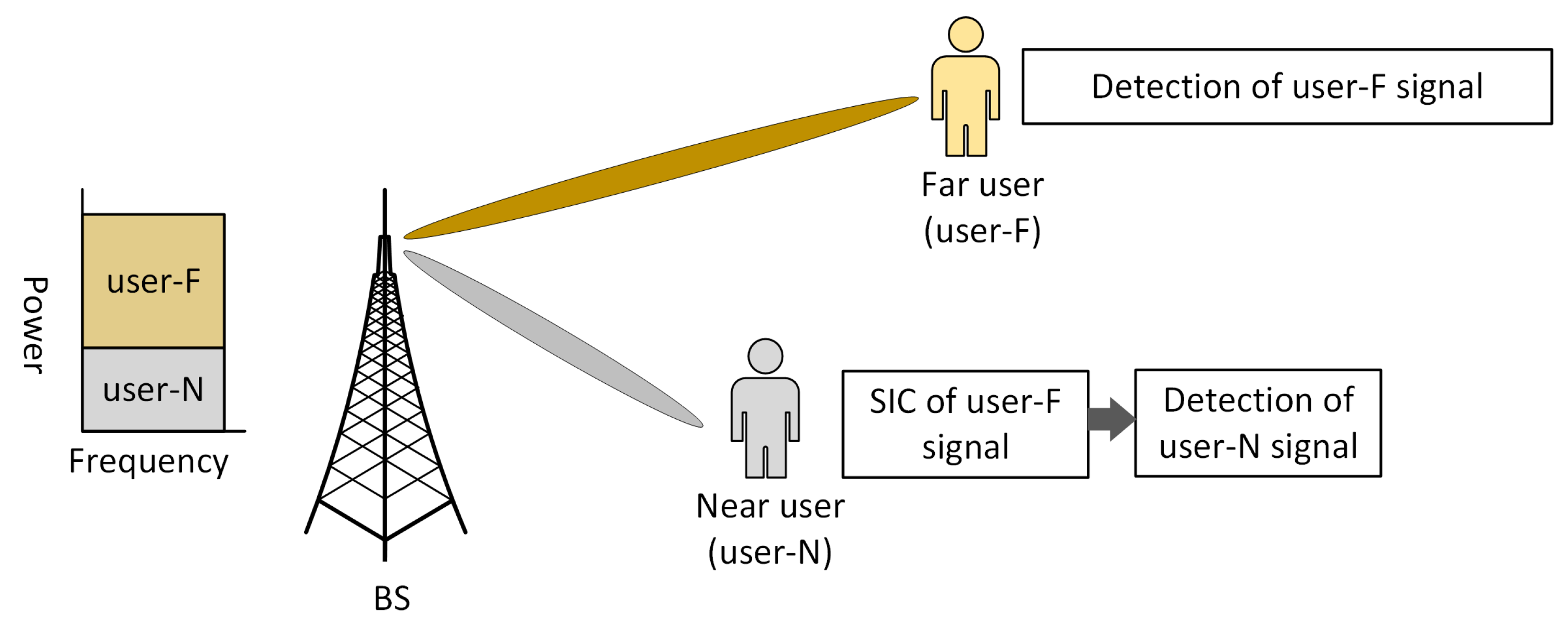 Sensors | Free Full-Text | Cooperative Power-Domain NOMA Systems: An Overview