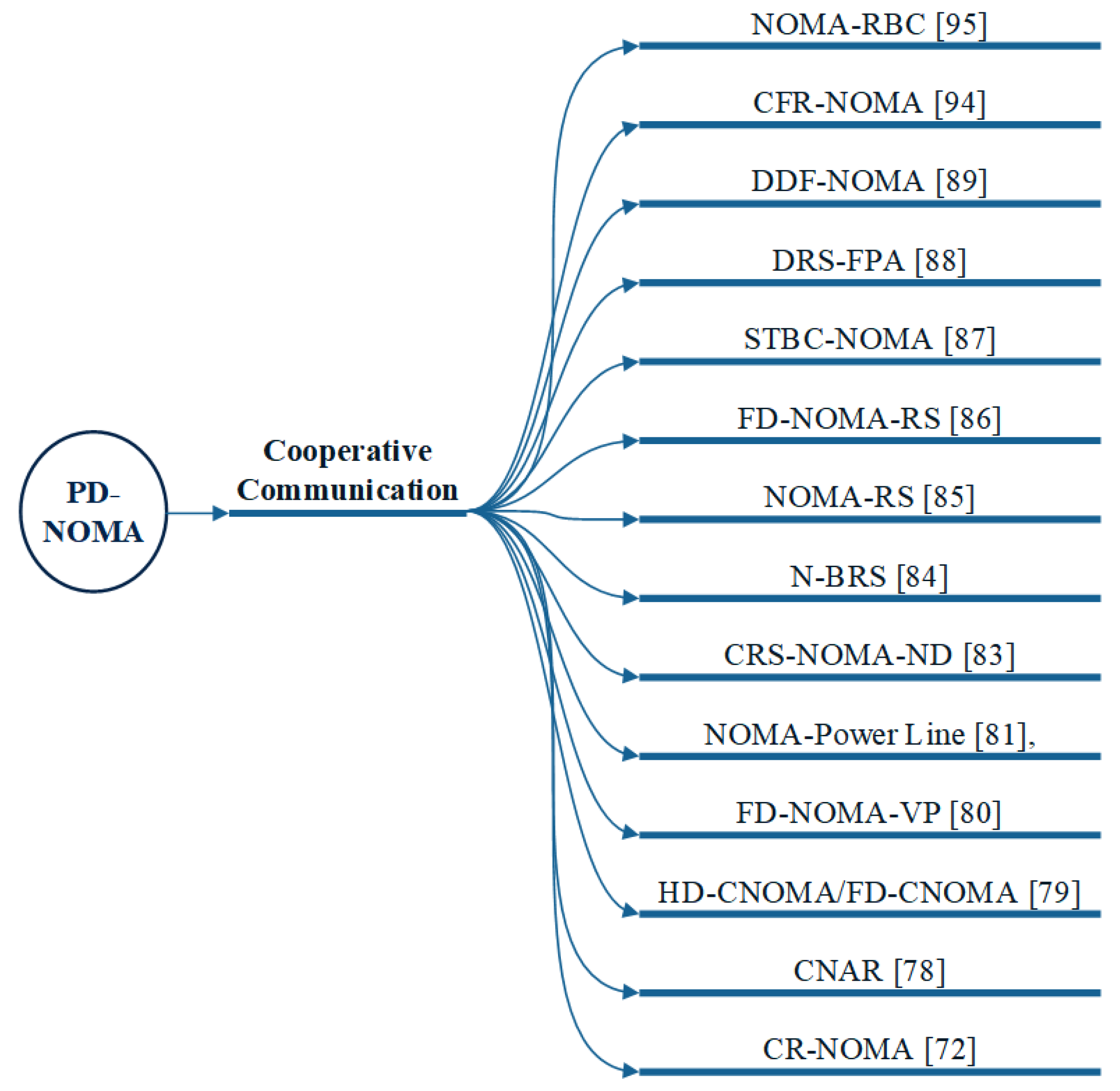 Sensors | Free Full-Text | Cooperative Power-Domain NOMA Systems: An Overview