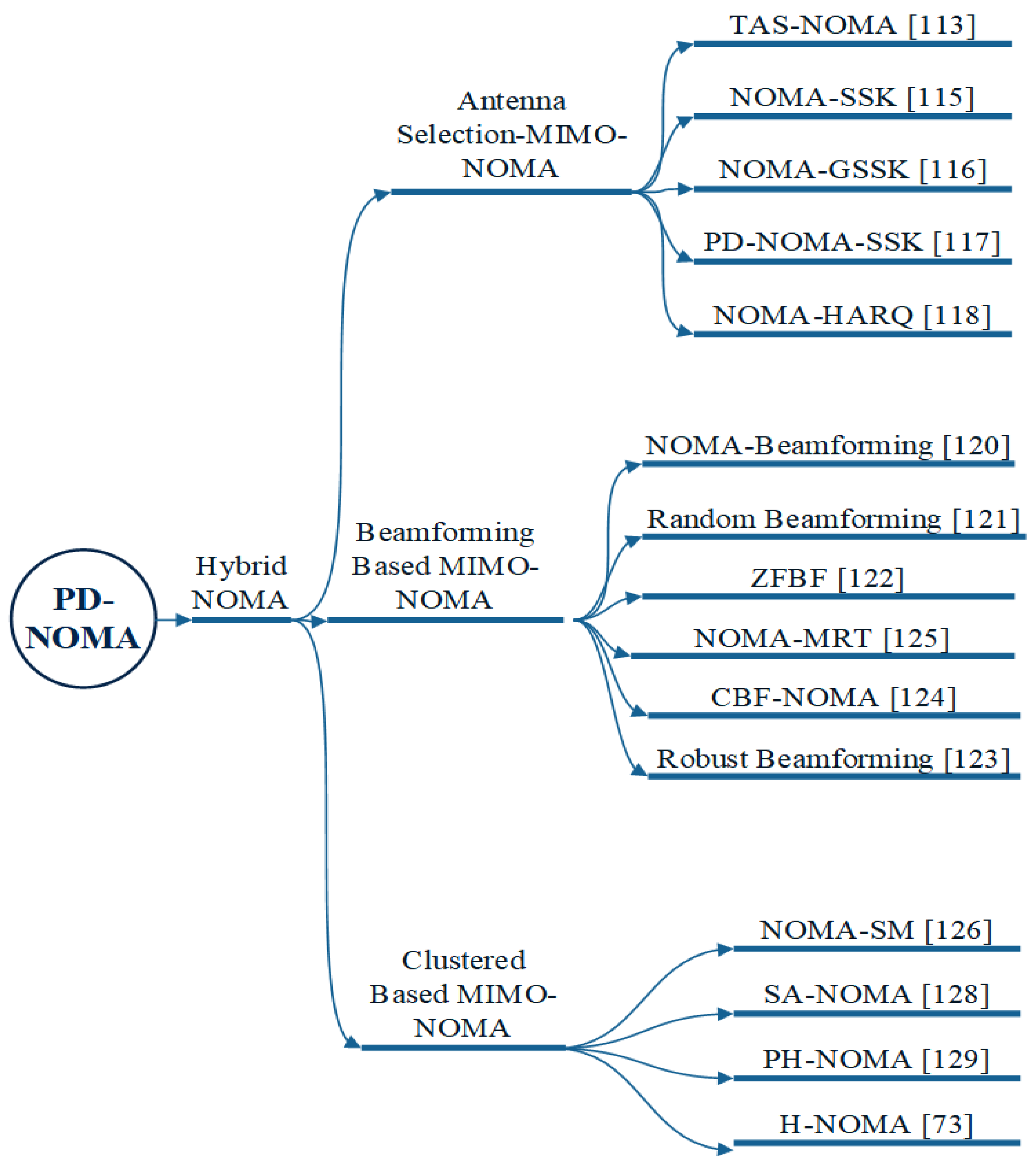 Sensors | Free Full-Text | Cooperative Power-Domain NOMA Systems: An Overview