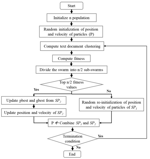 Dynamic Sub-Swarm Approach of PSO Algorithms for Text Document Clustering