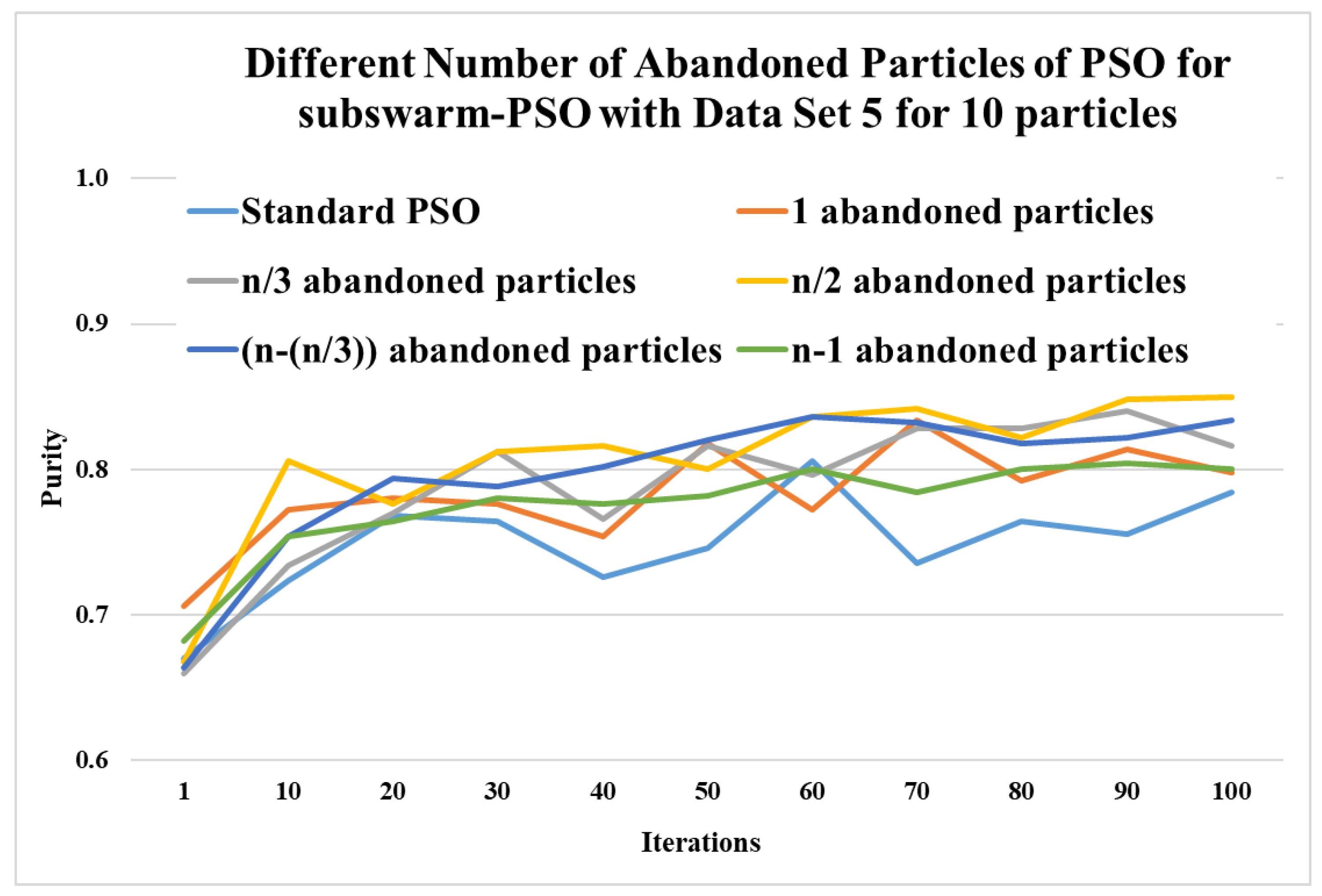 Dynamic Sub-Swarm Approach of PSO Algorithms for Text Document Clustering