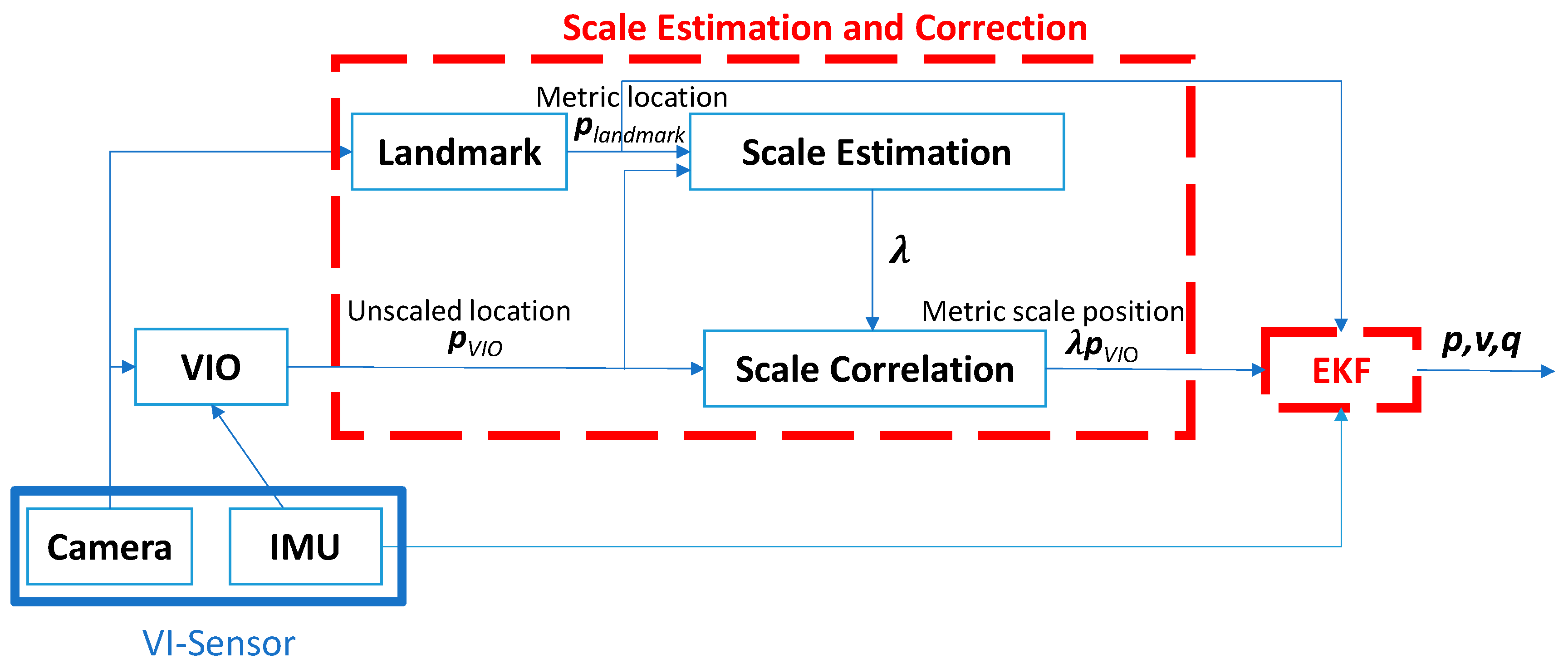 Sensors | Free Full-Text | Landmark-Based Scale Estimation and Correction of Visual Inertial ...