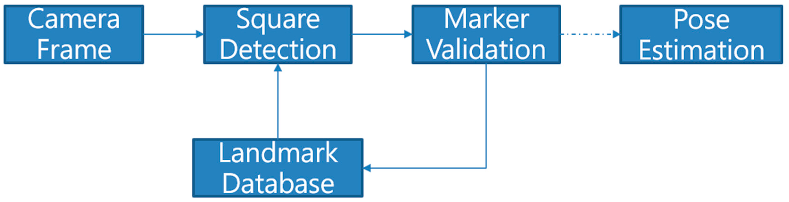 Sensors | Free Full-Text | Landmark-Based Scale Estimation and Correction of Visual Inertial ...