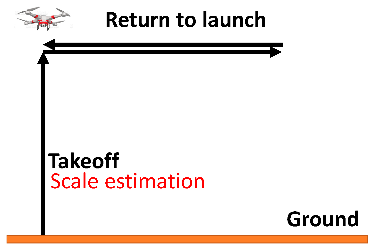 Sensors | Free Full-Text | Landmark-Based Scale Estimation and Correction of Visual Inertial ...