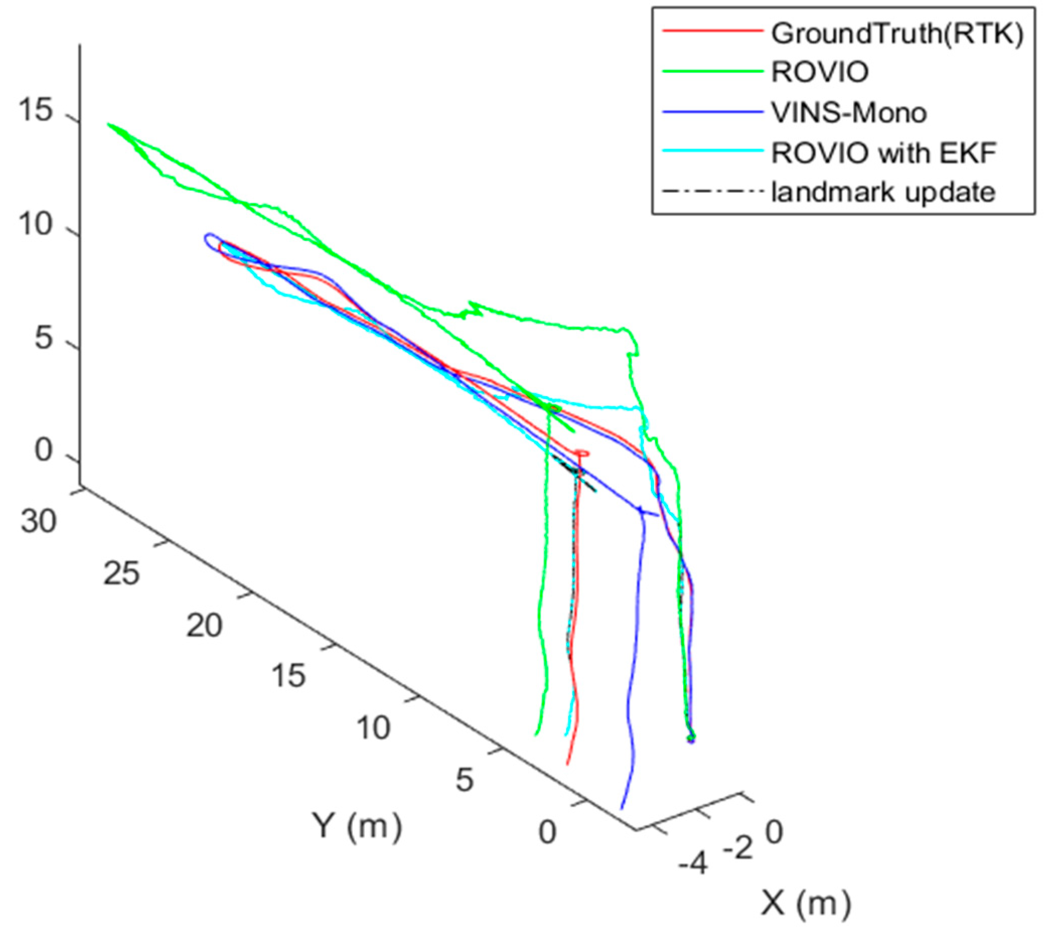 Sensors | Free Full-Text | Landmark-Based Scale Estimation and Correction of Visual Inertial ...