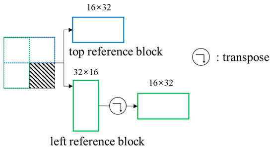 Sensors | Free Full-Text | Intra Prediction Method for Depth Video Coding by Block Clustering ...