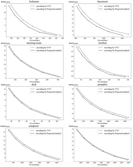 Sensors Free Full Text Intra Prediction Method For Depth Video Coding By Block Clustering