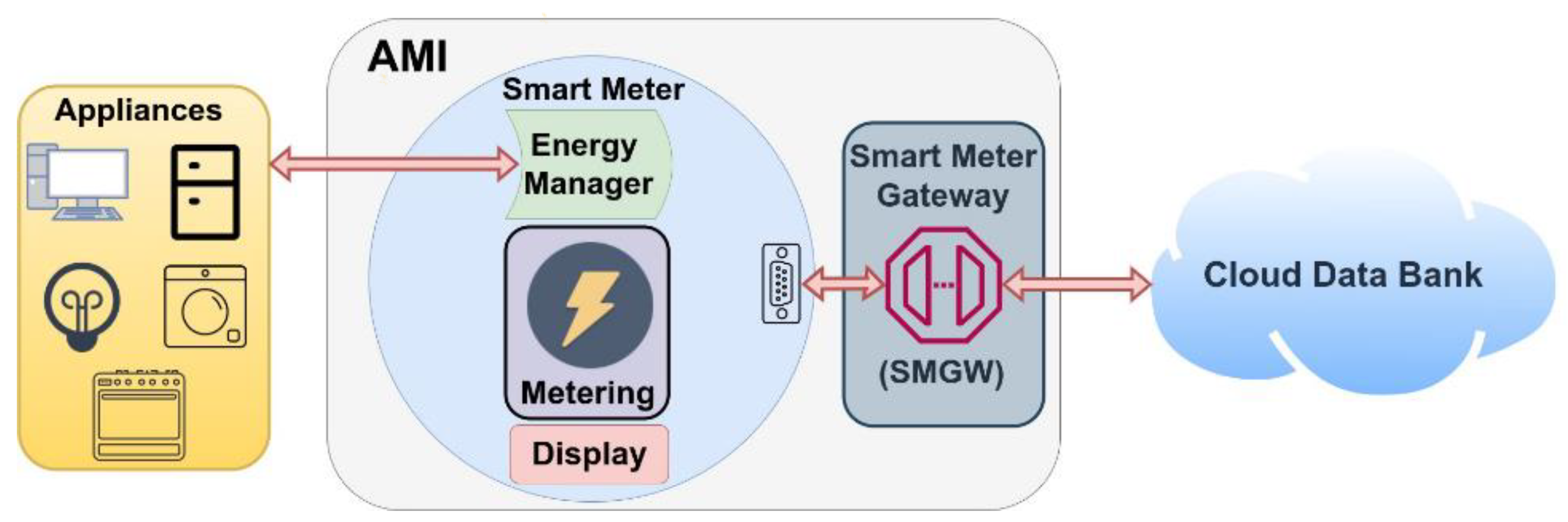 Blockchain and Secure Element, a Hybrid Approach for Secure Energy Smart Meter Gateways