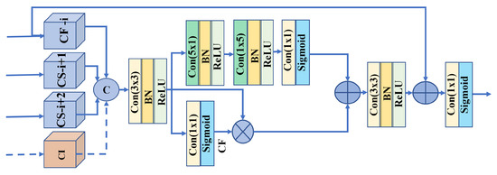 AWANet: Attentive-Aware Wide-Kernels Asymmetrical Network with Blended ...