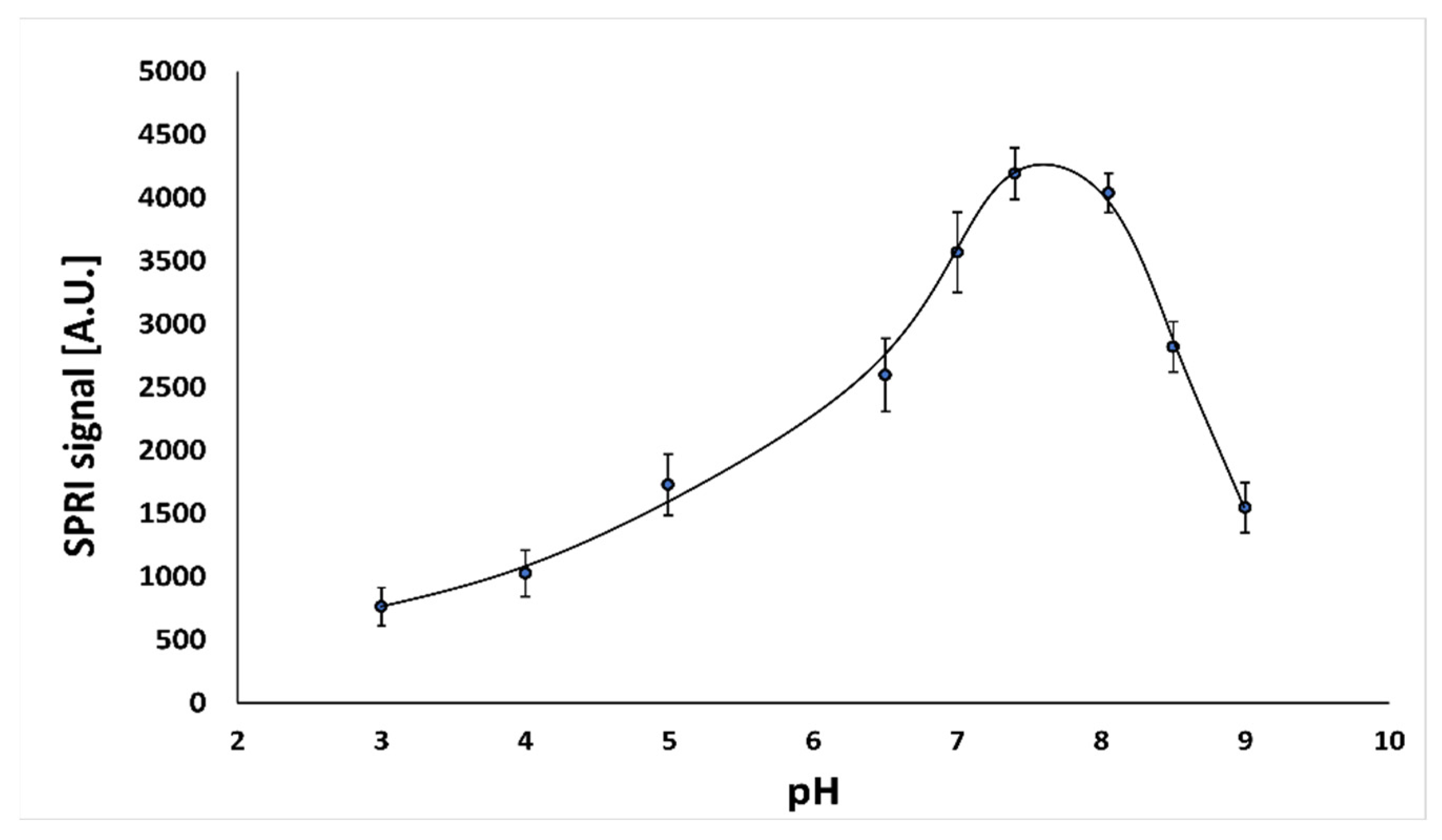 An Immunosensor for the Determination of Cortisol in Serum and Saliva by Array SPRi