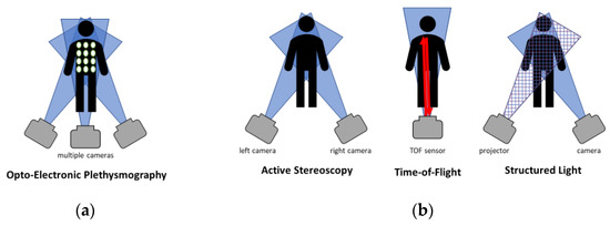 Depth-Based Measurement of Respiratory Volumes: A Review