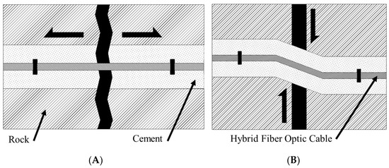 Sensors | Free Full-Text | Hybrid Fiber Optic Cable for Strain ...