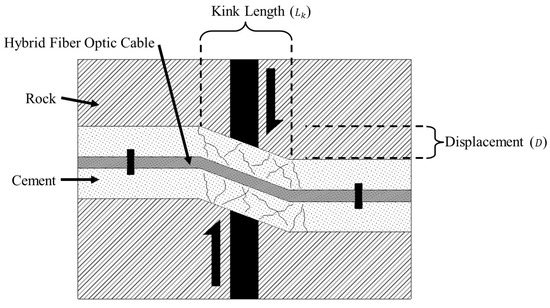 Sensors | Free Full-Text | Hybrid Fiber Optic Cable for Strain ...
