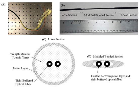 Sensors | Free Full-Text | Hybrid Fiber Optic Cable for Strain ...