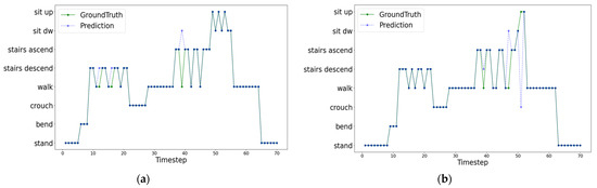 Real-Time Human Activity Recognition with IMU and Encoder Sensors in Wearable Exoskeleton Robot ...