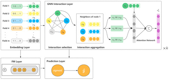 Sensors | Free Full-Text | Graph Attention Interaction Aggregation Network for Click-Through ...
