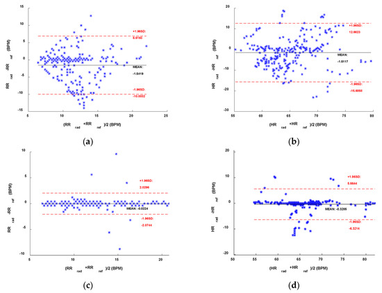 Analysis of Signal Processing Methods to Reject the DC Offset Contribution of Static Reflectors ...