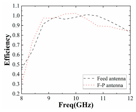 Design of Broadband High-Gain Fabry–Pérot Antenna Using Frequency-Selective Surface