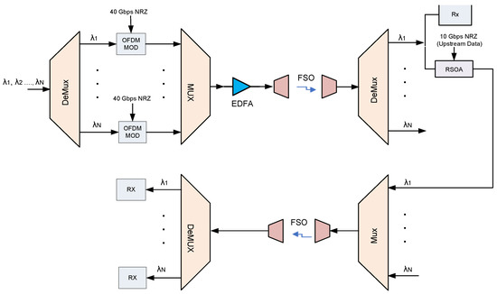 Sensors | Free Full-Text | A Bidirectional Wavelength Division Multiplexed (WDM) Free Space ...