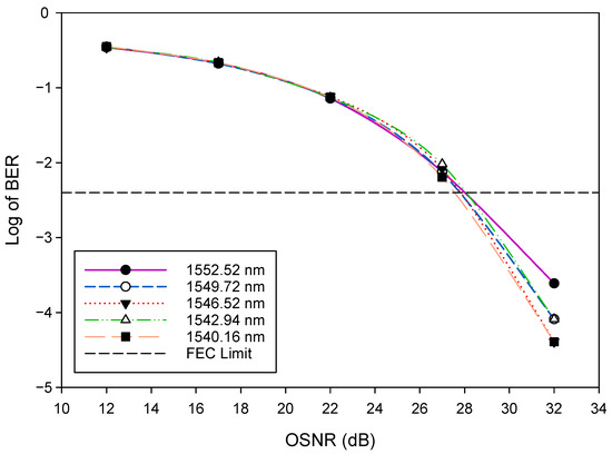 A Bidirectional Wavelength Division Multiplexed (WDM) Free Space ...