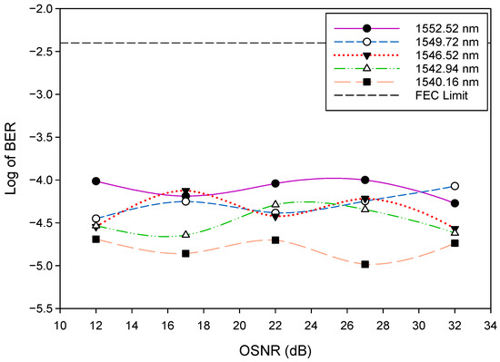 A Bidirectional Wavelength Division Multiplexed (WDM) Free Space ...