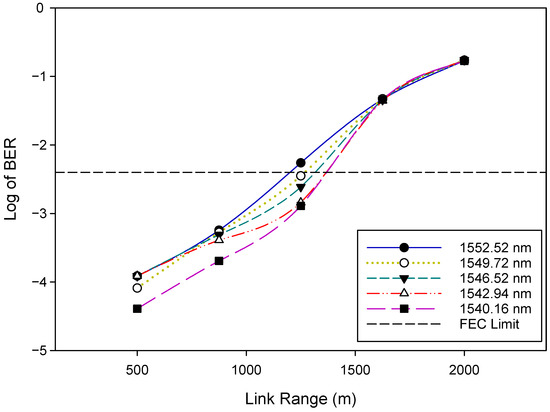 A Bidirectional Wavelength Division Multiplexed (WDM) Free Space ...